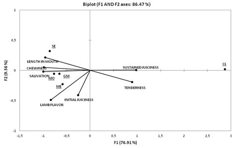 Consensus Configuration Representation Of Correlations Between Sensory