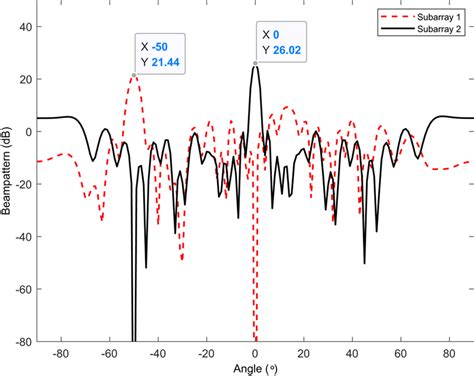 Transmit Beampatterns Of Subarrays Optimized By The Proposed Method