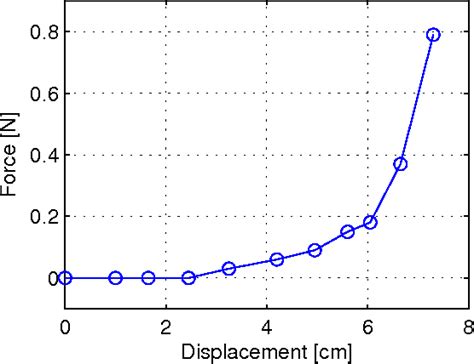 Figure 3 From Dynamic Modeling And Gait Analysis Of Batoid Swimming Semantic Scholar