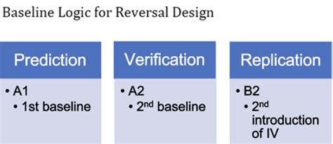Experimental Design Flashcards Quizlet