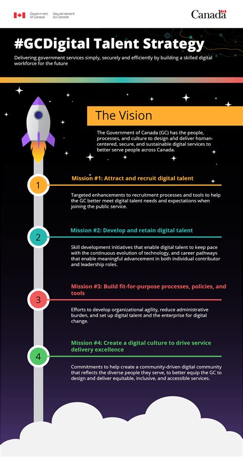The Government Of Canada Digital Talent Strategy Digital Watch Observatory