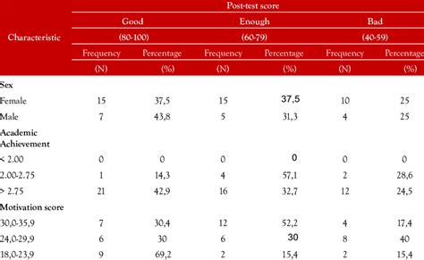 Post Test Score In Intervention Group Download Scientific Diagram