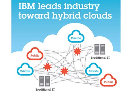 IBM Extends Its Push Into Hybrid Clouds Converge Digest