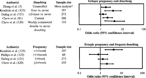Vaginal Douching Semantic Scholar