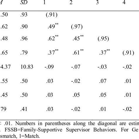 Descriptive Statistics Alpha Reliabilities And Correlation Matrix Download Scientific Diagram