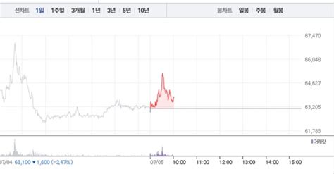 에코프로 6 급등 이어 에코프로에이치엔 1 상승특히 에코프로 94만원선 재돌파