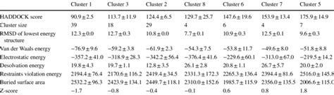 Haddock Nsp3 N Protein Docking Results Download Scientific Diagram