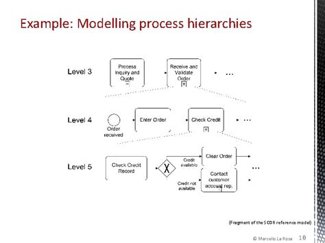 Business Process Modelling Prof Marcello La Rosa Bpm