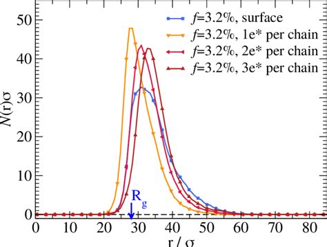 Fig S6 Charged Monomers Radial Distributions Of Surface Charged Download Scientific Diagram