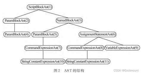 论文阅读 16powershell恶意代码检测论文总结及抽象语法树（ast）提取提取ast Csdn博客