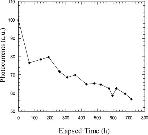 Sensor Output Current Normalized To The Initial One As A Function Of Download Scientific