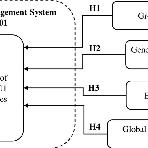Research Model And The Set Hypotheses Download Scientific Diagram