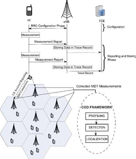 Figure 1 From Data Driven Analytics For Automated Cell Outage Detection In Self Organizing