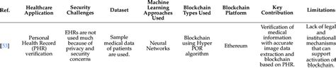 A Summary Of Works On Machine Learning Enabled Blockchain Technologies