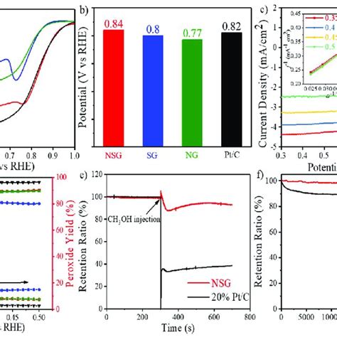 A Oxygen Reduction Reaction Orr Polarization Curves Of Pt C Nsg