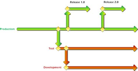 The Code Connection Branching In Tfs 2010 Part I Branching Theory