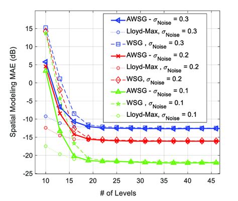 Comparison Between The Spatial Modeling Mae Of Awsg And Wsg In The