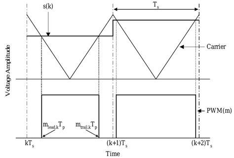 Typical Pwm Modulation Scheme Where M Is The Pwm