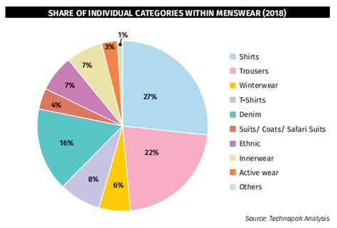 India Fashion Retail Market 2018 Images Business Of Fashion