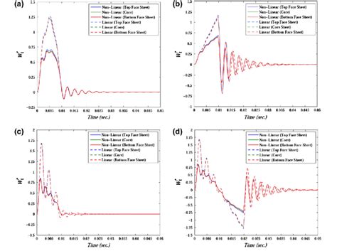 Non Dimensional Central Deflection Time History Of The Smart Ppa 3 1