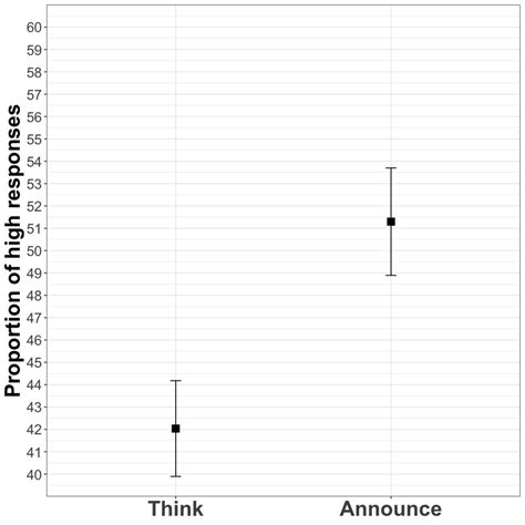 Proportion Of High Responses In Experiment 1 Error Bars Here And In