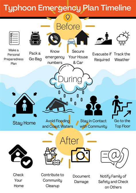 Typhoon Preparedness In Korea