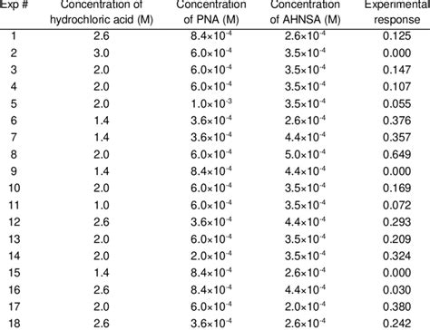 Experiments Based On Central Composite Design With Three Factors