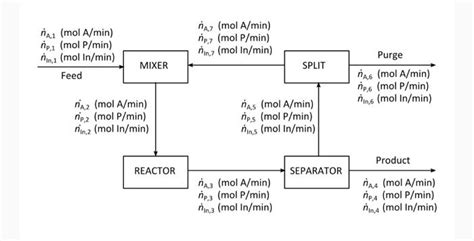 Solved Consider The Idealized Scheme Shown Below In Which