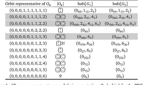 Table 1 From Graph Isomorphism And Gaussian Boson Sampling Semantic Scholar