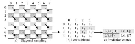 The Formation And Prediction Context Of Low Subband Pixels í µí°¿ 1 In