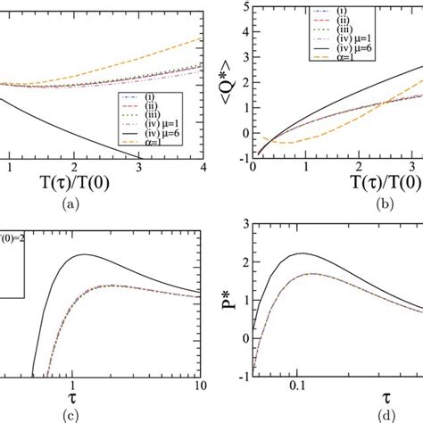 Mdieq Energetics In Unit Of T 0 In The Overdamped Limit For λτ