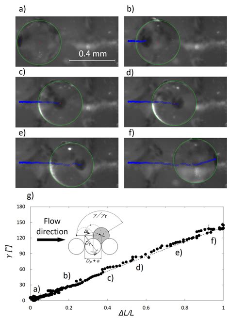 Visually Based Characterization Of The Incipient Particle Motion In Regular Substrates From