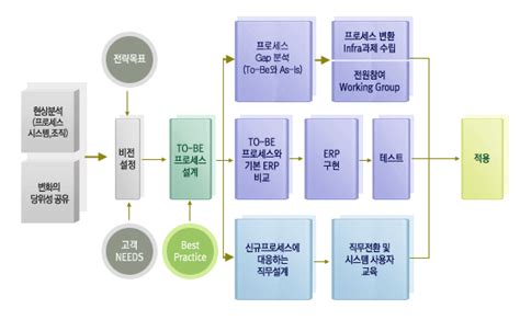 주아이삭은 고객 만족 고객 감동을 실현하는 정보시스템 분야 전문 컨설팅 기업입니다