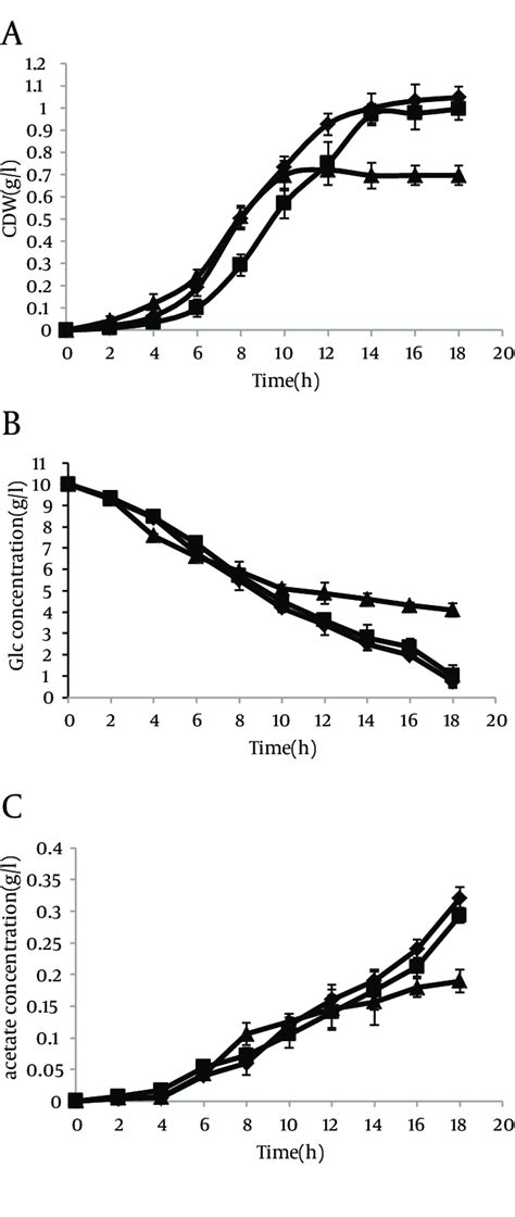 Effect Of Acka Pta Asrna On A Cell Dry Weight B Residual Glucose