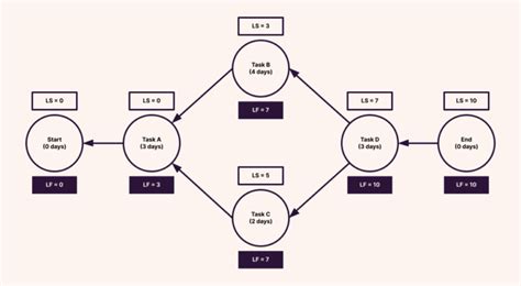 what is float in project management and how to calculate it