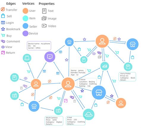 graphscope 的图计算之旅