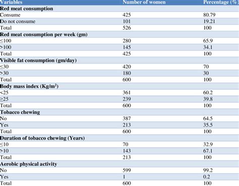 Non Reproductive Risk Factors Download Scientific Diagram