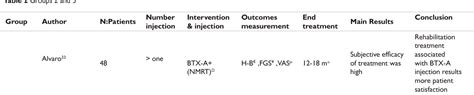Table 2 From Effect Of Botulinum Toxin A Btx A Injection Into Denervated Muscles On Synkinesis