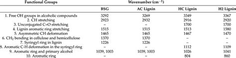 Summary Of Functional Groups In Bsg Ac Hc And H2 Lignin Download