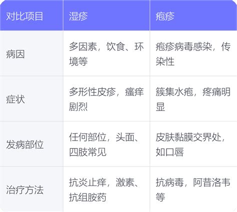 湿疹跟疱疹的区别有问必答快速问医生