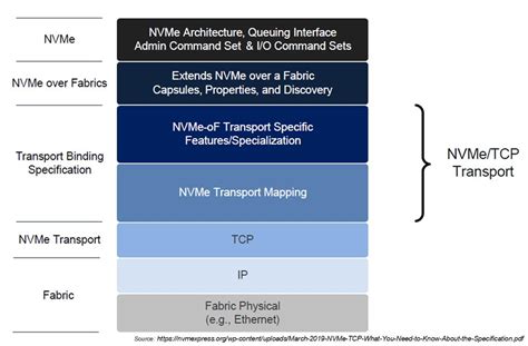 Dg Nvmetcp25gip Refdesign Xilinx