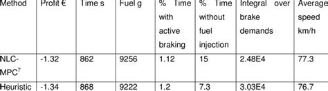 heuristic control strategy compared with nlc mpc download table