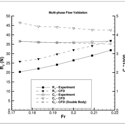 Comparison Of Total Resistance And Total Resistance Coefficient