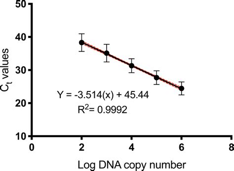 Pan Fungal Assay Standard Curve Standard Curve Generated By Plotting