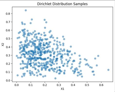 Dirichlet Distribution Geeksforgeeks