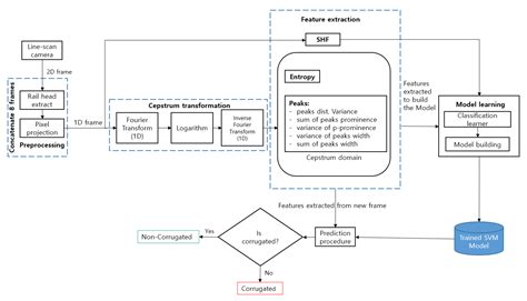 Rail Corrugation Detection And Characterization Using Computer Vision