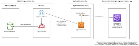 Rootskibackendcdk Knowledge Base