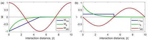 Examples Of Interaction Potentials Left And The Corresponding Forces