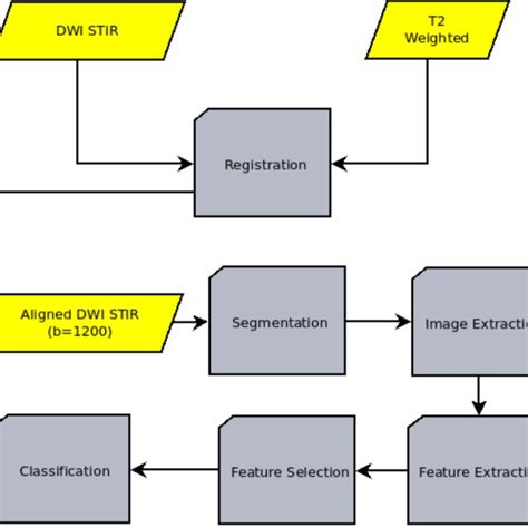 Flow Diagram Of The Proposed System Download Scientific Diagram