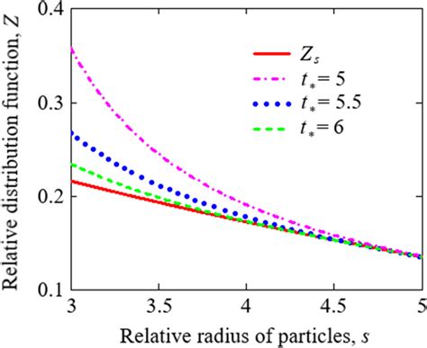 The Relative Particle‐radius Distribution Function Z Versus The